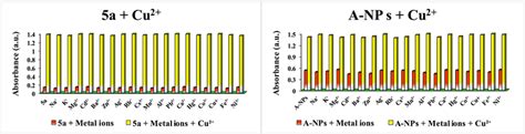 Metal Ion Selectivity Profiles Of 10⁻⁶ M Of 5a And A‐nps 30 Ml Download Scientific Diagram