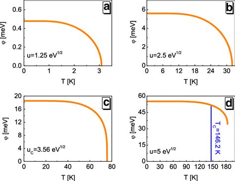 The Dependence Of The Order Parameter On The Temperature For The Download Scientific Diagram