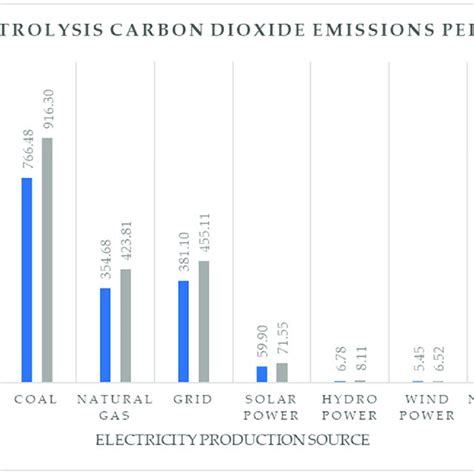 Gwp 100 Years Kg Per Mj Used Through Electrolysis With Different Download Scientific Diagram