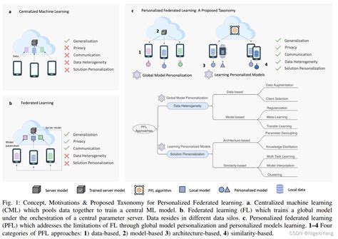towards personalized federated learning（个性化联邦学习综述）文献阅读 个性化联邦学习的研究目的和意义