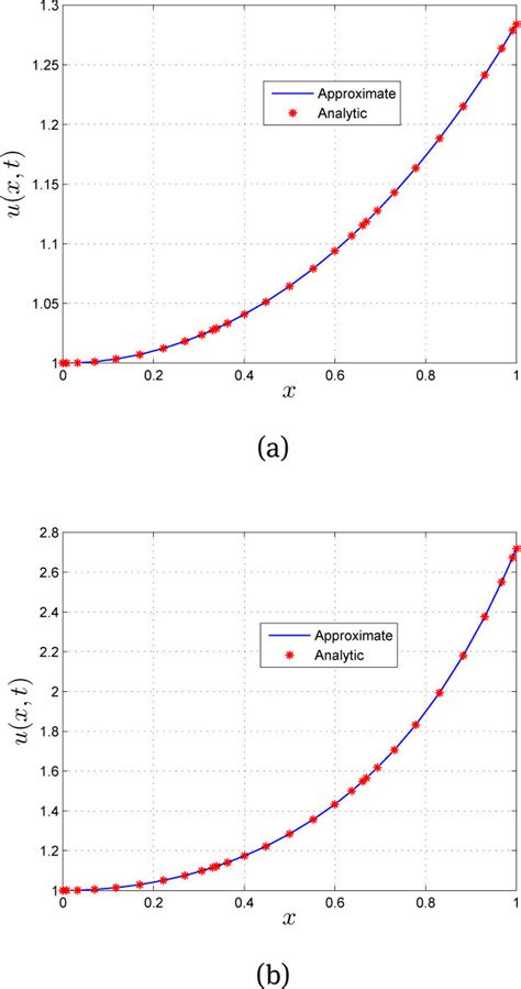 Analytical And Approximate Solution For Example 1 At A T 05 And