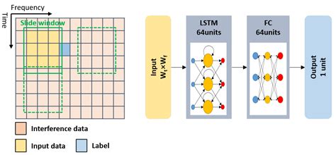 Electronics Free Full Text An Interference Aware Resource