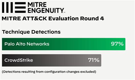 Compare Cortex XDR Vs CrowdStrike Now Palo Alto Networks