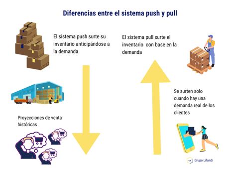 ¿qué Es El Sistema Pull Y Push Ejemplo Blog
