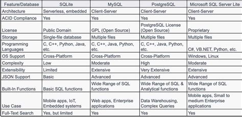 Sqlite Database System Technical Overview Getting Started Guide