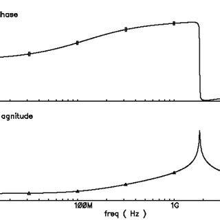 Simulated Frequency Response Download High Resolution Scientific Diagram