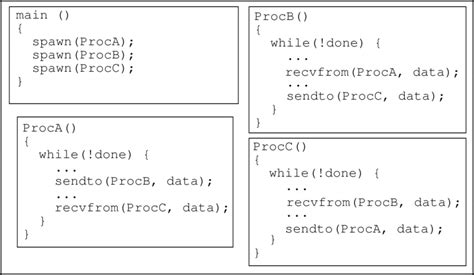 Example Message Passing Program Download Scientific Diagram