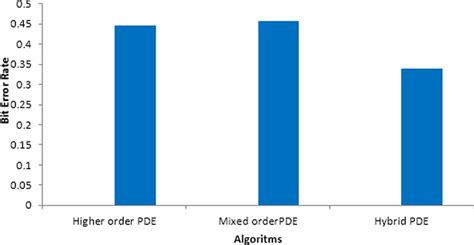 Comparative Results Of Bit Error Rate Download Scientific Diagram