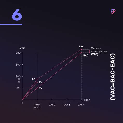 Earned Value Management Guide Plaky