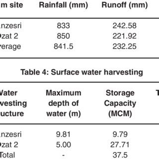 Runoff Estimation Using Curve Number Technique Download Scientific Diagram