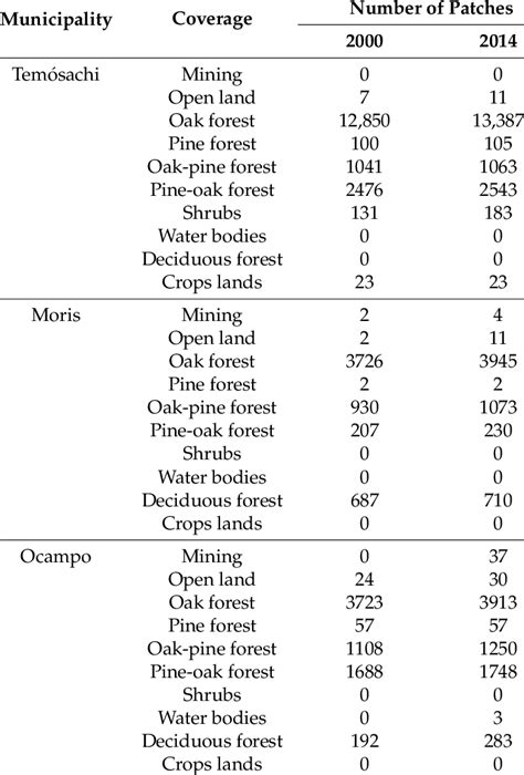 Number Of Patches By Coverage Classification For Scenes 2000 And 2014