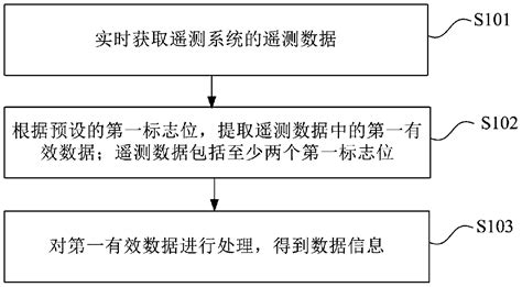 Telemetry Data Processing Method And Device And Readable Storage Medium