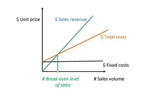Performance Magazine When Marketing Meets Finance The Break Even Level Of Sales Performance