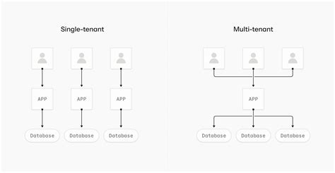 Building A Multi Tenant Architecture Platform To Scale The Emmys