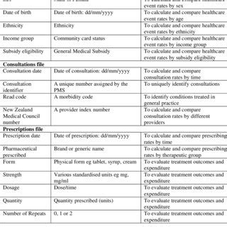Proposed Elements For The National Minimum Data Set Download Table
