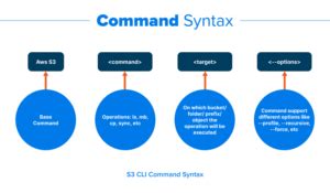 AWS S CLI Commands