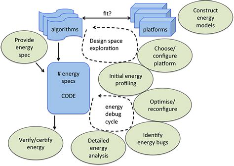 Energy Aware Software Engineering IntechOpen