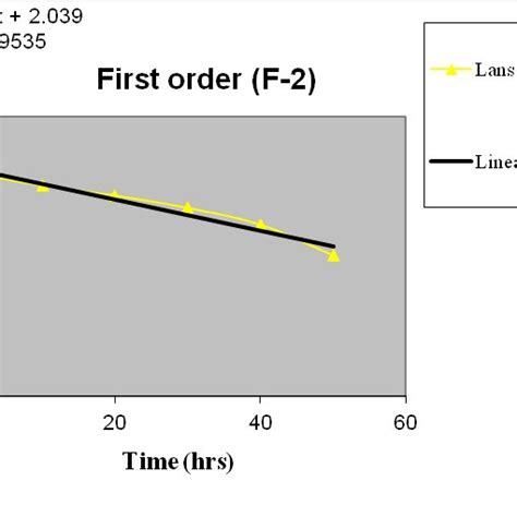 Plot Showing Zero Order Kinetics Of Formulation F 2 Download