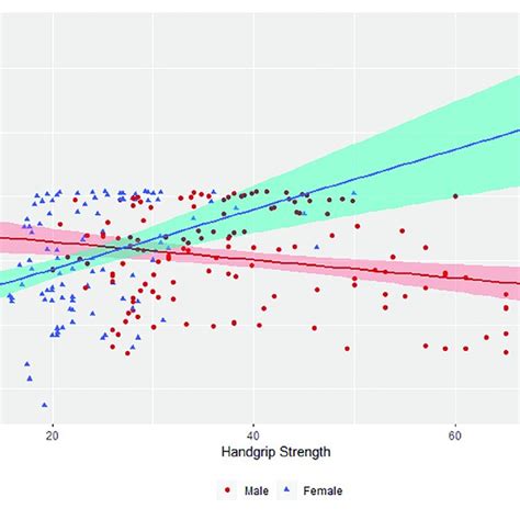 Relationship Between Handgrip Strength Helping Split By Download Scientific Diagram