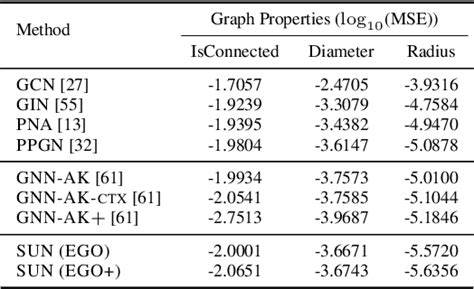 table 5 from understanding and extending subgraph gnns by rethinking
