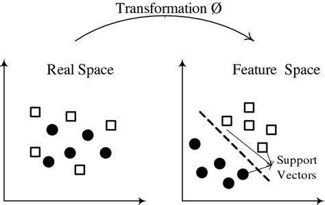 svm transformation adapted from cortez [14] download scientific diagram