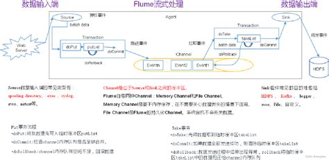 Apache Flume实战：从入门到精通 Csdn博客