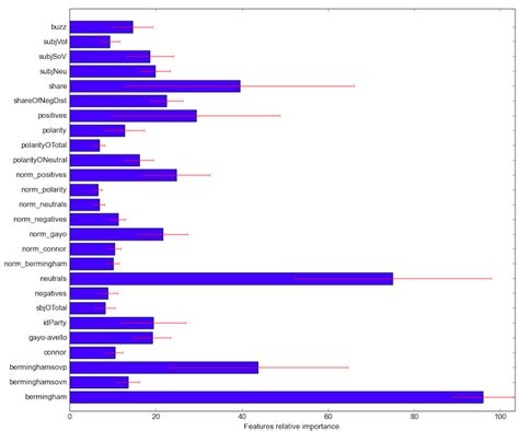 Aggregate Functions Importance In The Random Forests Models Download