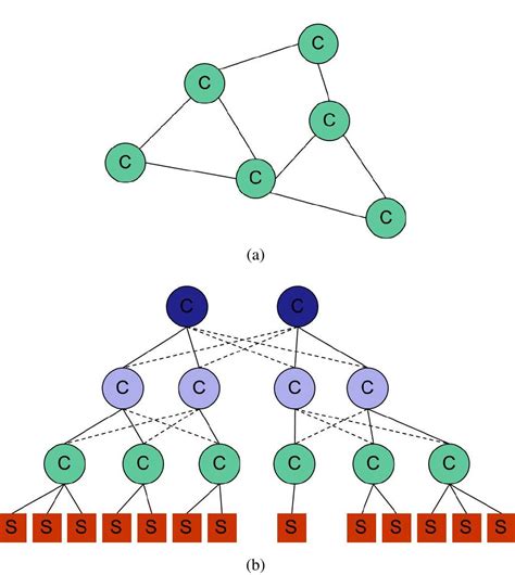 Distributed Control Frameworks For Sdn A Controller
