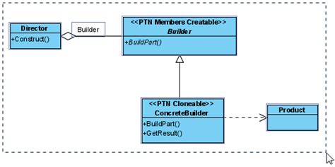 Builder Pattern Tutorial