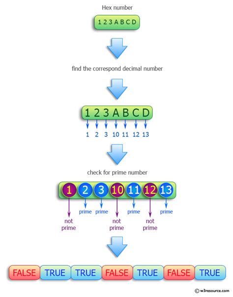 Python Determine Which Characters Of A Hexadecimal Number Correspond To Prime Numbers W3resource Python Determine Which Characters Of A Hexadecimal Number Correspond To Prime Numbers W3resource