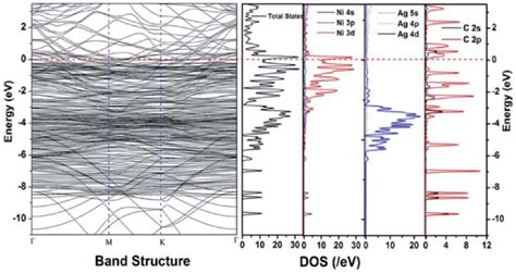The Band Structure And Density Of States Of Ag Ni Graphene Superlattice