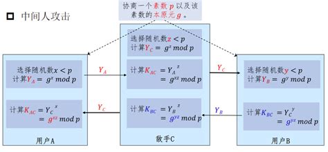 7 1 diffie hellman 密钥交换 dinesaw 博客园