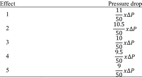 Distribution Of Pressure Drop Between Effect Download Scientific Diagram