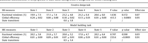 Table 1 From Dynamic Inter Brain Synchrony In Real Life Inter Personal Cooperation A Functional