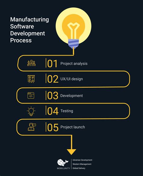 Manufacturing Software Development Services Mobilunity