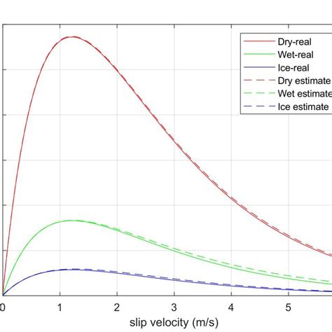 Optimal Slip Velocity Tracking Curve Controlled By Sliding Mode