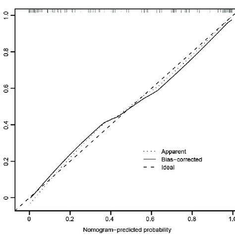 Calibration Curve Of The Nomogram For Success Rate Prediction Model Download Scientific