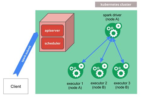 【云原生】spark on k8s 讲解与实战操作 大数据老司机 博客园