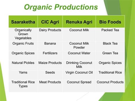 Organic Food Processing And Export Industry In Sri Lanka Ppt