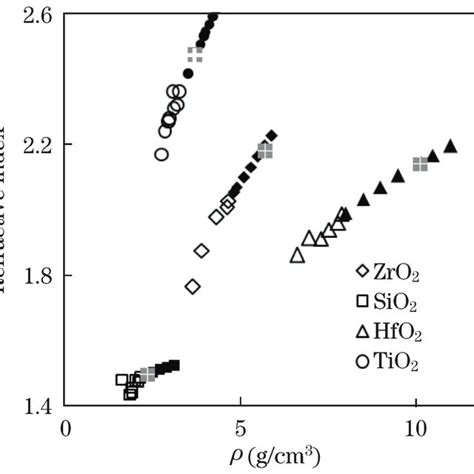 Refractive Index As A Function Of The Density Experimental Results Download Scientific Diagram
