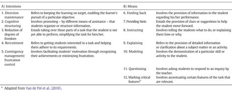Array And Definition Of Scaffolding Strategies Table 1