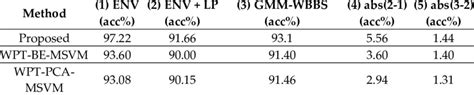 Classification Accuracy Comparison Download Scientific Diagram