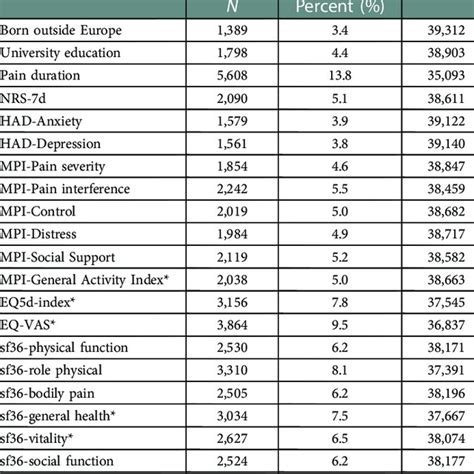 Variables With Missing Data Before Imputation Baseline Data Gender