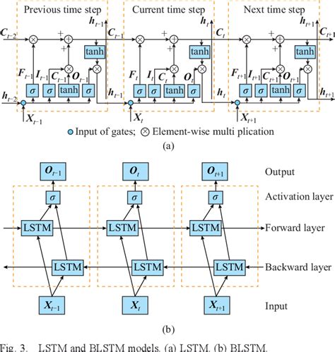 Figure 1 From Hybrid Short Term Load Forecasting Method Based On