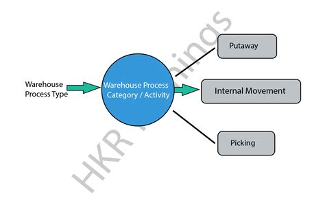 egr process in sap ewm at joy herman blog