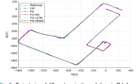 Figure 5 From Loosely Coupled Gnss Ins Integration Based On Factor