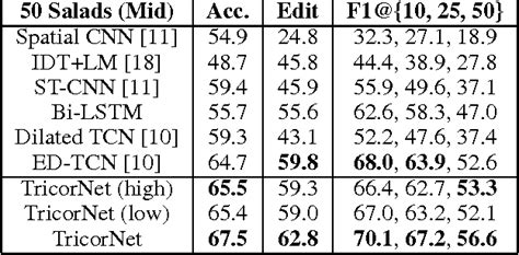 Table 1 From Tricornet A Hybrid Temporal Convolutional And Recurrent