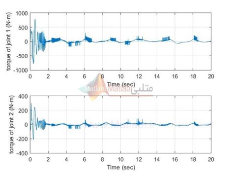 MIMO adaptive fuzzy terminal sliding mode controller for robotic manipulators متلبی