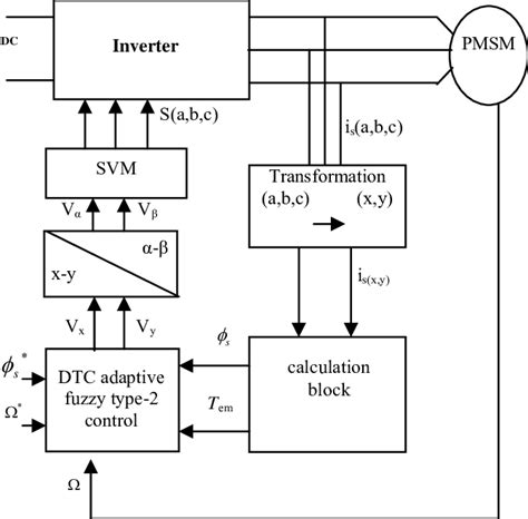 scheme of the adaptive dtc of the pmsm based on type 2 fuzzy logic five