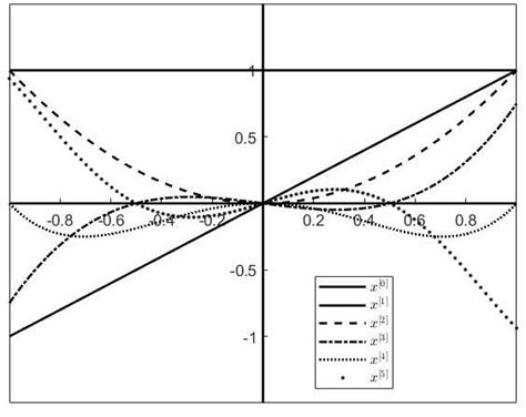 Central Factorial Polynomials Download Scientific Diagram
